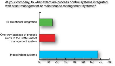 Process Automation Technologies | PLC Software Tops Usage Survey ...