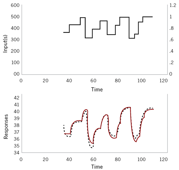 Use first-principles techniques to get FOPDT coefficient values ...