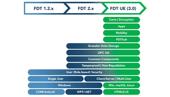 FDT evolves for the Industry 4.0 era | Control Global