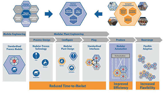 Modular process automation: More than the sum of parts | Control Global