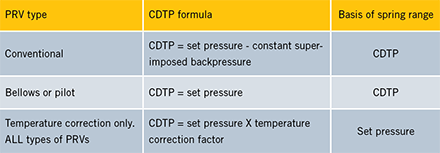 How to size and select your next pressure relief valve | Control Global