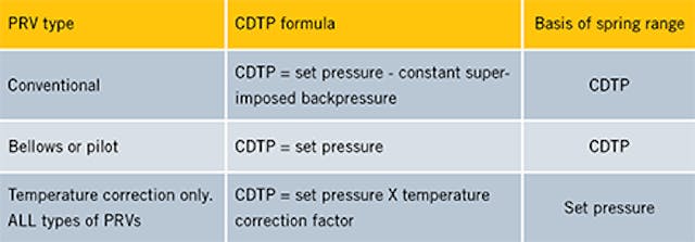 How to size and select your next pressure relief valve | Control Global