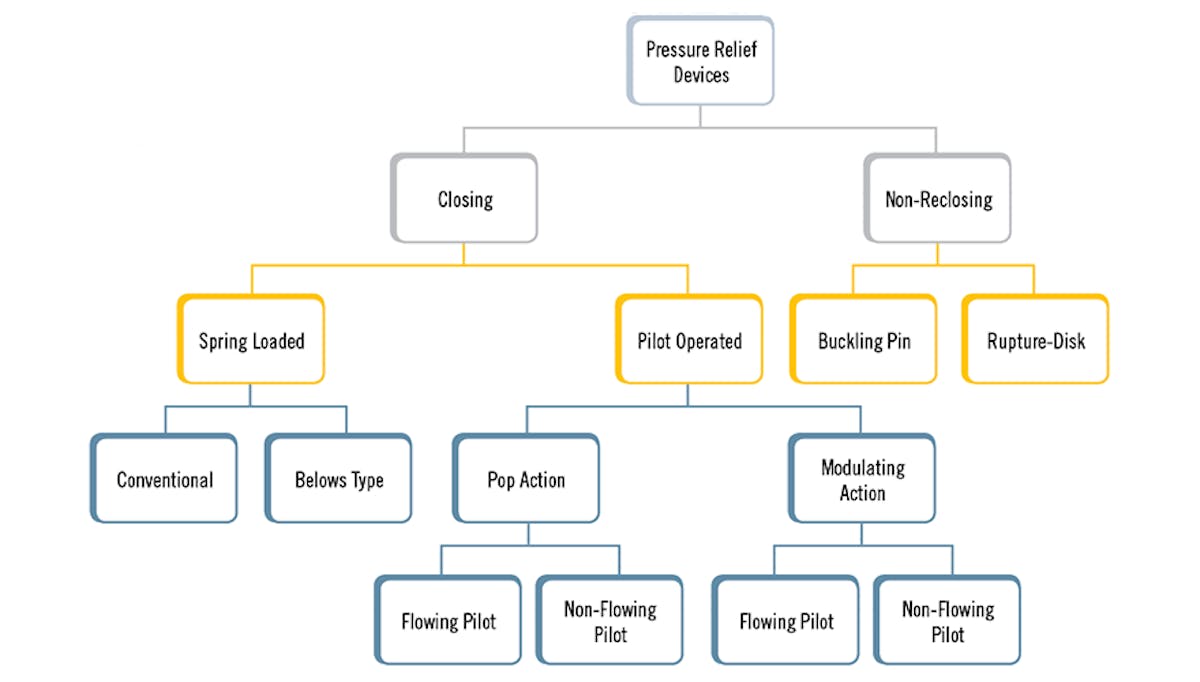 How to size and select your next pressure relief valve | Control Global