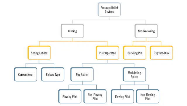 How to size and select your next pressure relief valve | Control Global