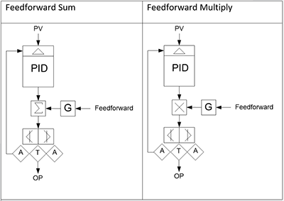 A straightforward explanation of feedforward control | Control Global