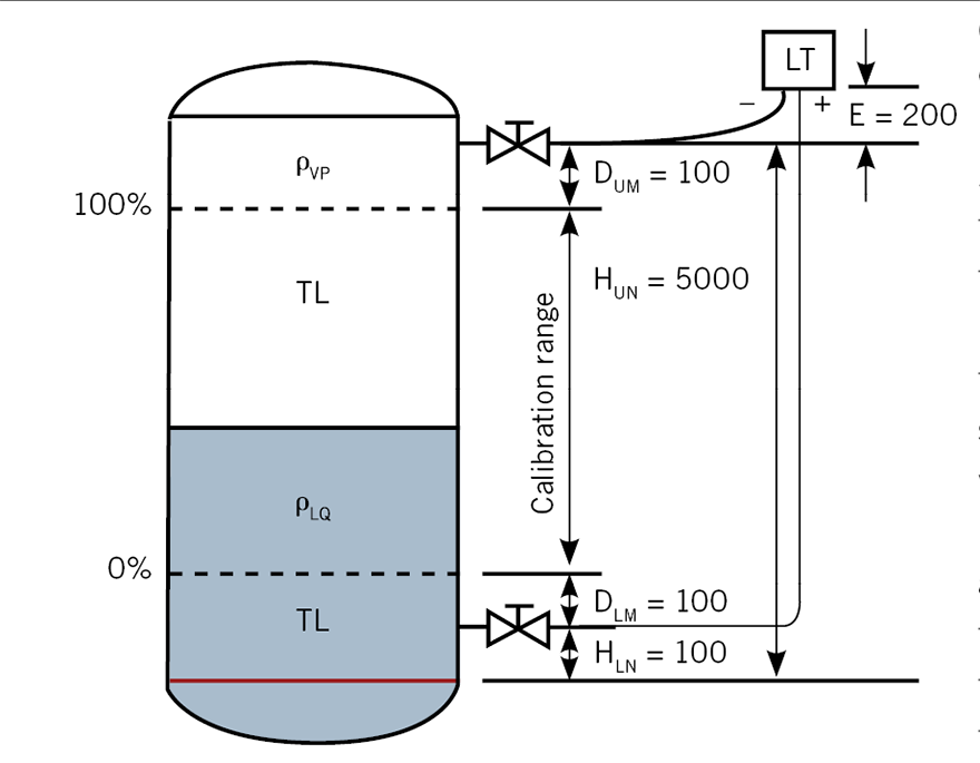 Level | Control Global