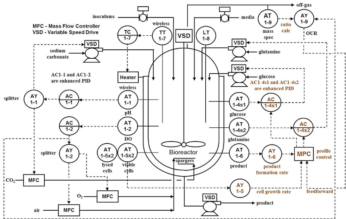 Bioreactor control breakthroughs: Biopharma industry turns to advanced ...