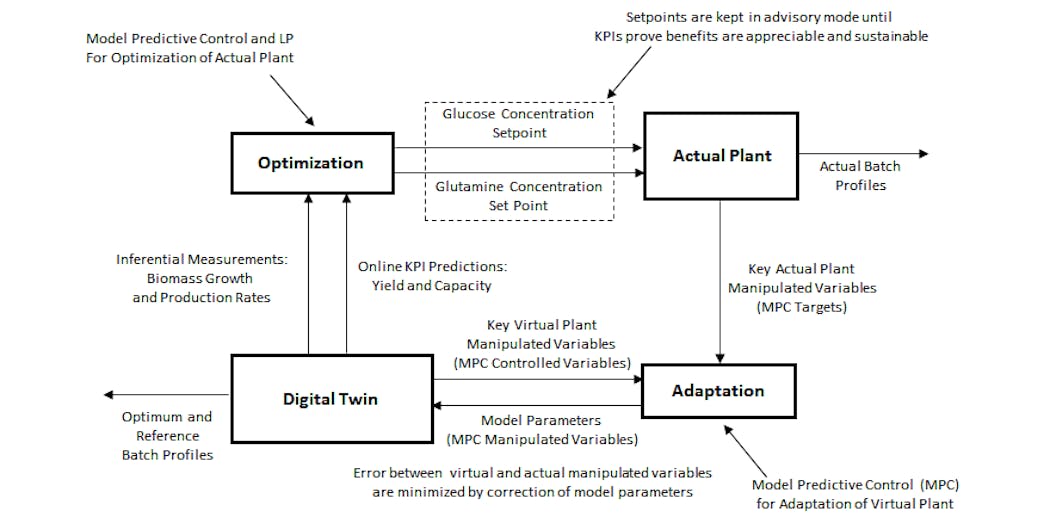 Bioreactor control breakthroughs: Biopharma industry turns to advanced ...