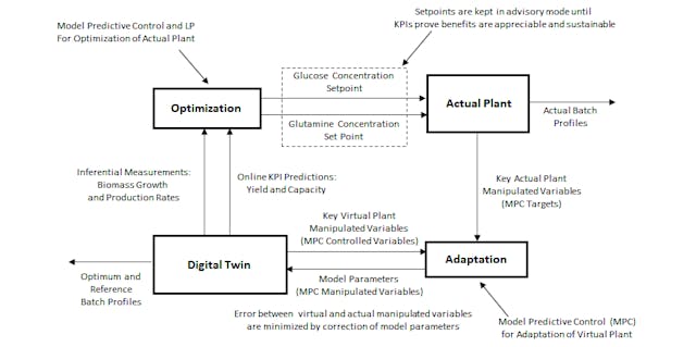 Bioreactor control breakthroughs: Biopharma industry turns to advanced ...