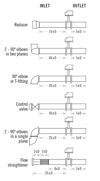 Sizing and installing vortex meters | Control Global
