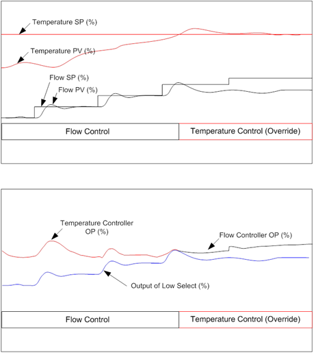 Best practices for override control | Control Global
