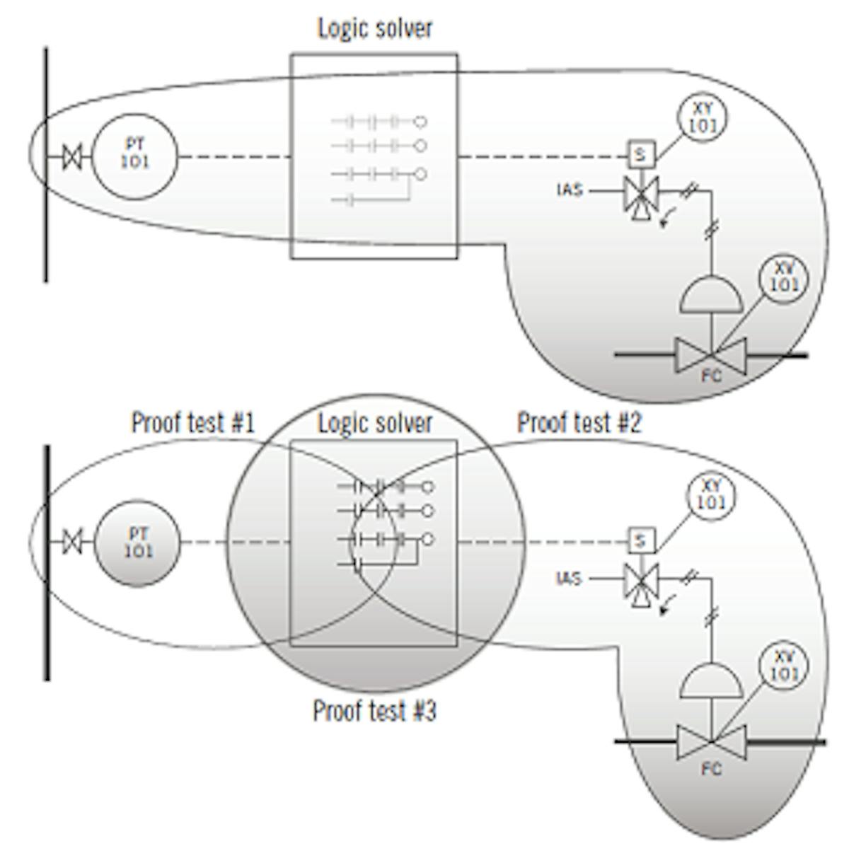 How to develop SIF proof tests | Control Global