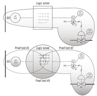 How to develop SIF proof tests | Control Global