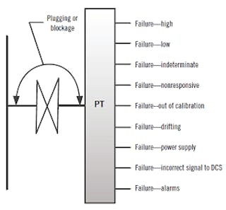 How to develop SIF proof tests | Control Global