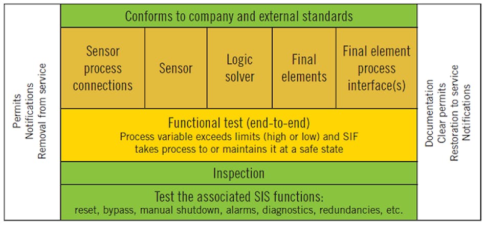 How to develop SIF proof tests | Control Global