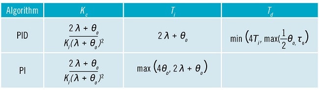Signal filtering: Why and how | Control Global