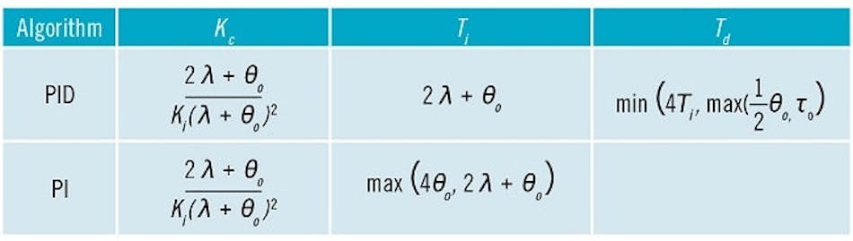 Signal filtering: Why and how | Control Global