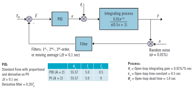 Signal filtering: Why and how | Control Global