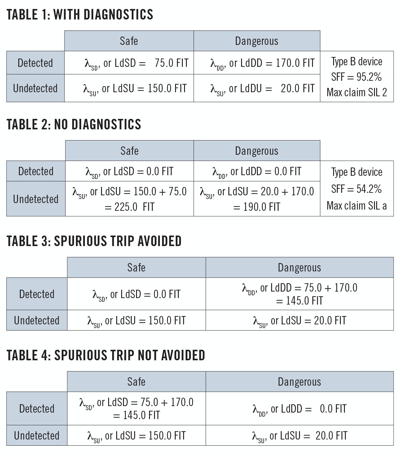 Diagnostics effects on SILs and spurious trips | Control Global