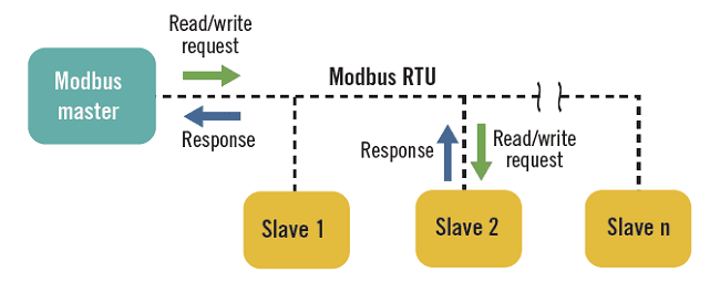 Introduction to Modbus | Control Global