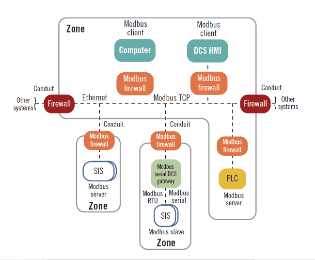 Introduction to Modbus | Control Global