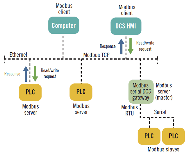 Introduction to Modbus | Control Global