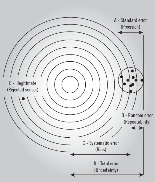 Do multiple sensors improve accuracy? | Control Global