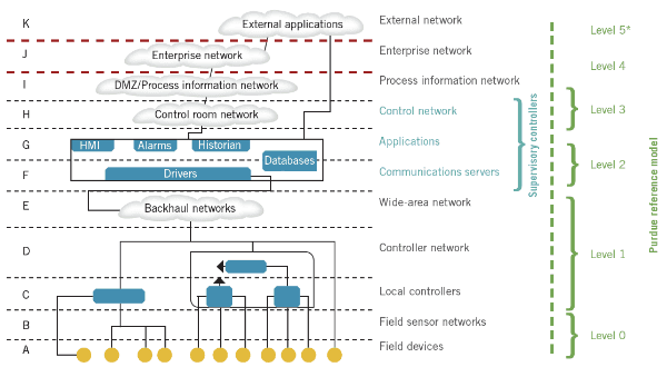 IIoT, cloud computing changing control system architectures | Control ...