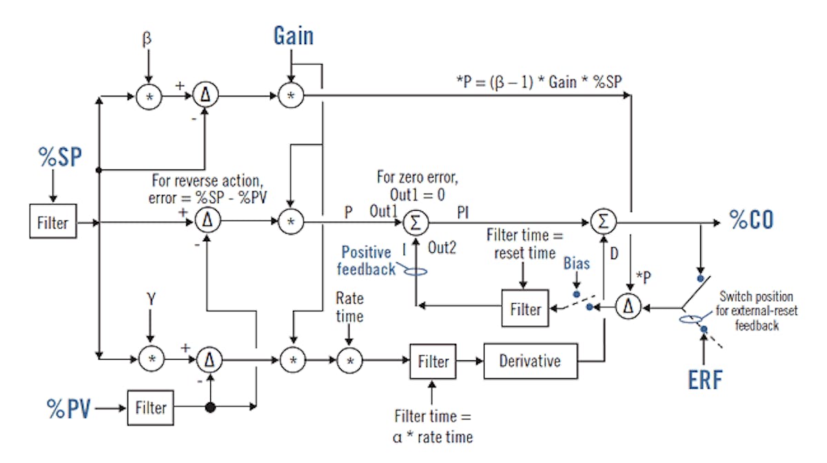 Basics of PID in 25 points | Control Global
