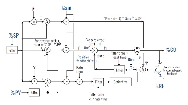 Basics of PID in 25 points | Control Global