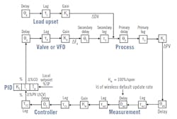 Best practices for PID | Control Global