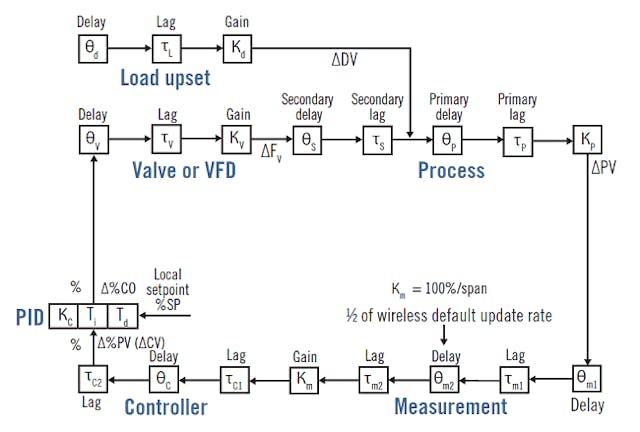 Best practices for PID | Control Global