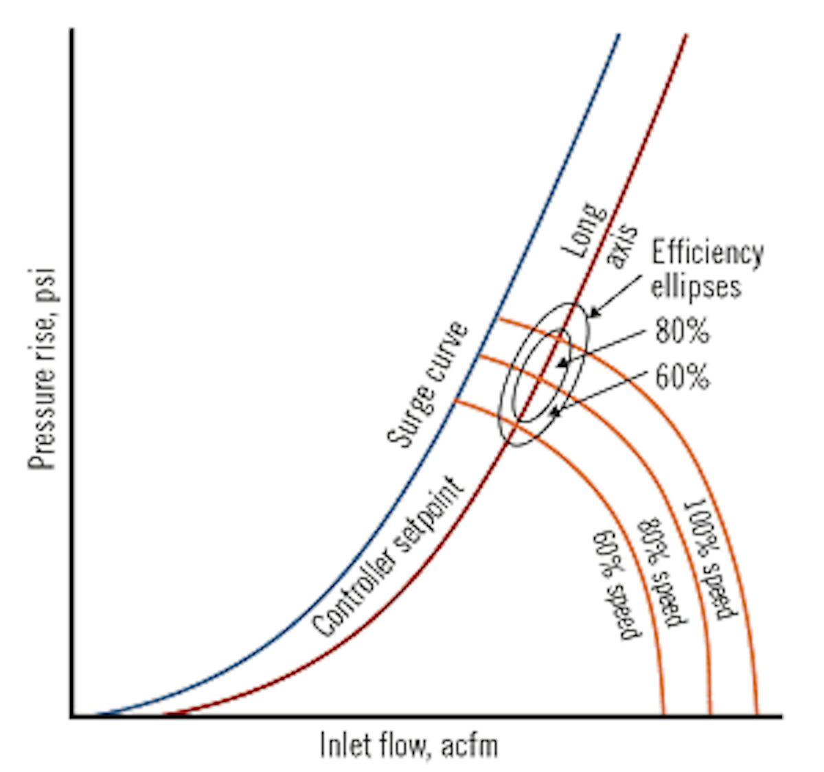 Compressor surge control: Deeper understanding, simulation can ...