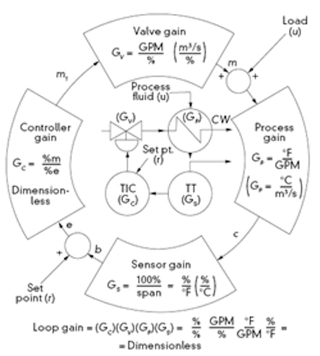 What is valve gain? | Control Global