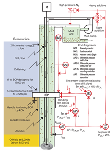 Automating oil platforms – part 2 | Control Global