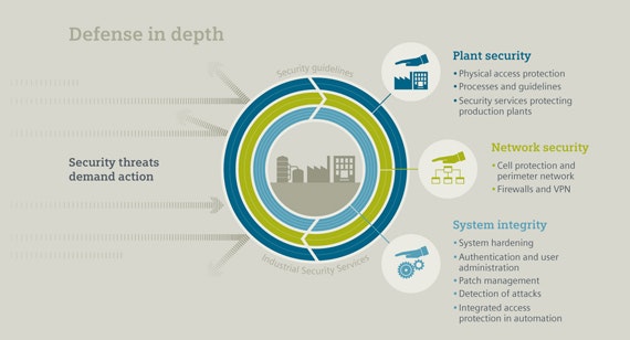 ICS system security for dummies | Control Global