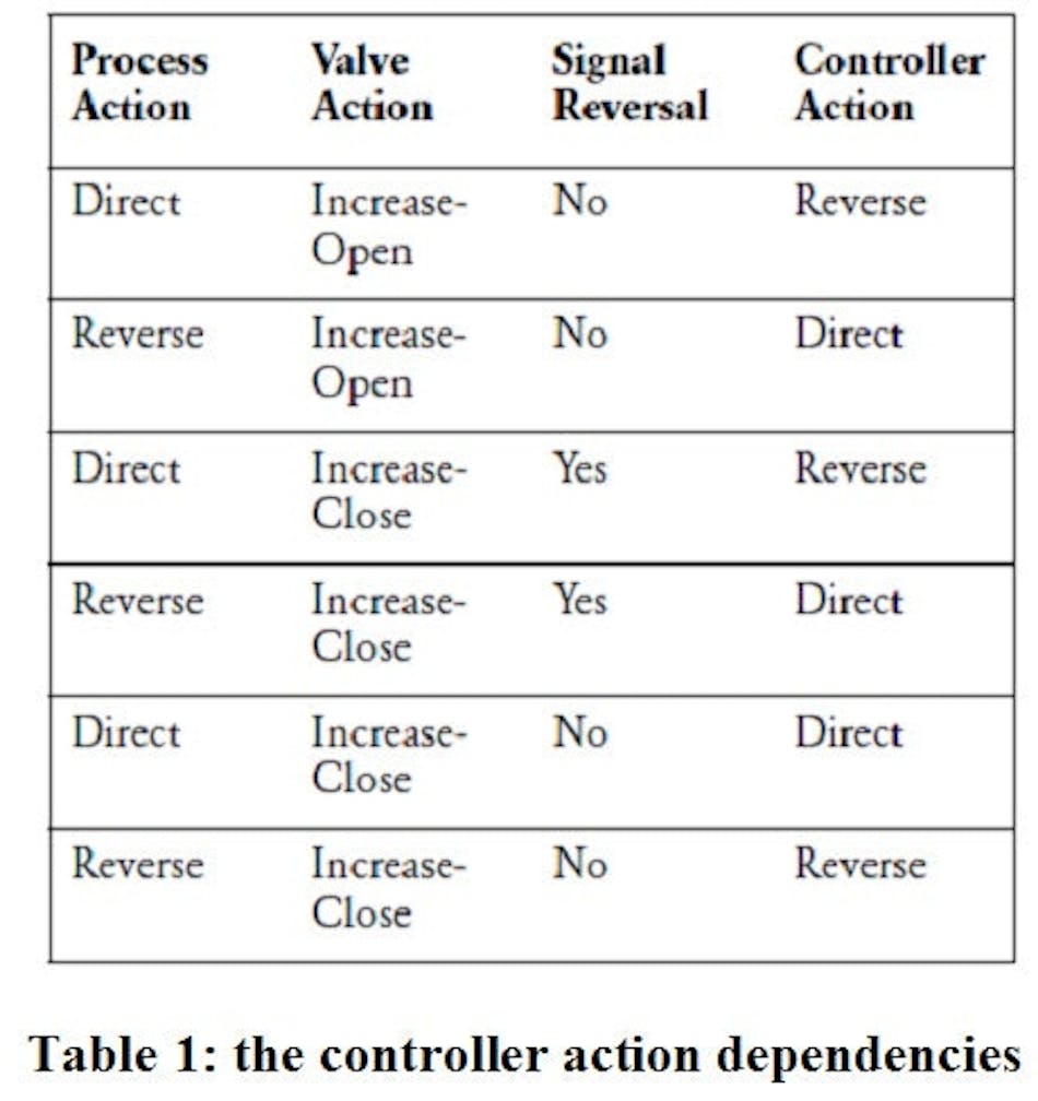 Controller Action and Positioner Rules | Control Global