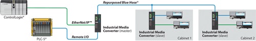Industrial Networks: Media Converter Puts Ethernet on Blue Hose ...