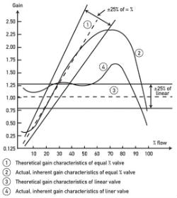 Industrial Valves: Rangeability of equal percentage control valves ...