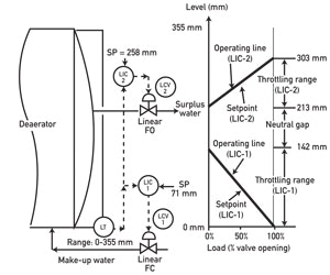 Industrial Level Meadurement: Deaerator Level Control | Control Global