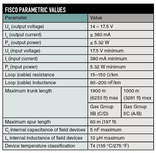 FISCO Safety | FISCO is Fortified Intrinsic Safety | Control Global ...