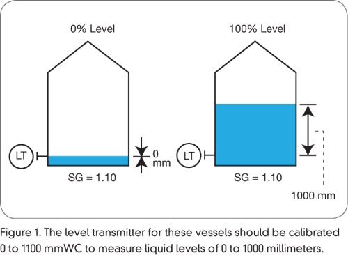 Calculation Of The Liquid Level Using Hydrostatic Pressure Solved: A