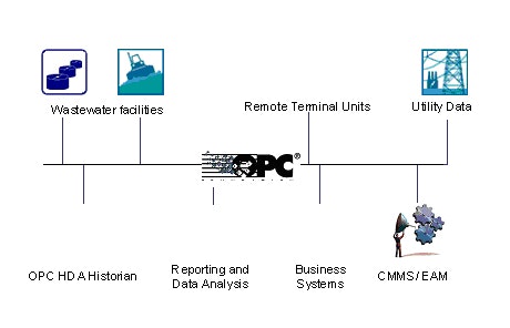 OPC Connection | Waste Not, Want Not | Control Global | Control Global