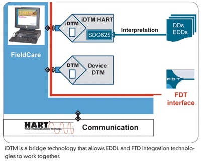 Integration | Endress+Hauser and CodeWrights Offer EDDL/FDT Integration | Control Global ...