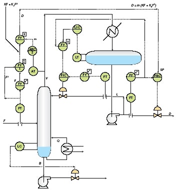 Distillation: Controlling the Whole Column | Control Global