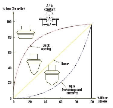 Process Automation Technologies | How to select control valves, Part 2 ...