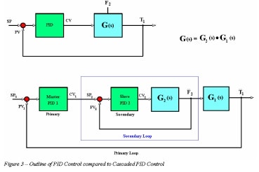 Tuning cascade loops | Control Global