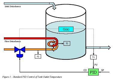 Tuning cascade loops | Control Global