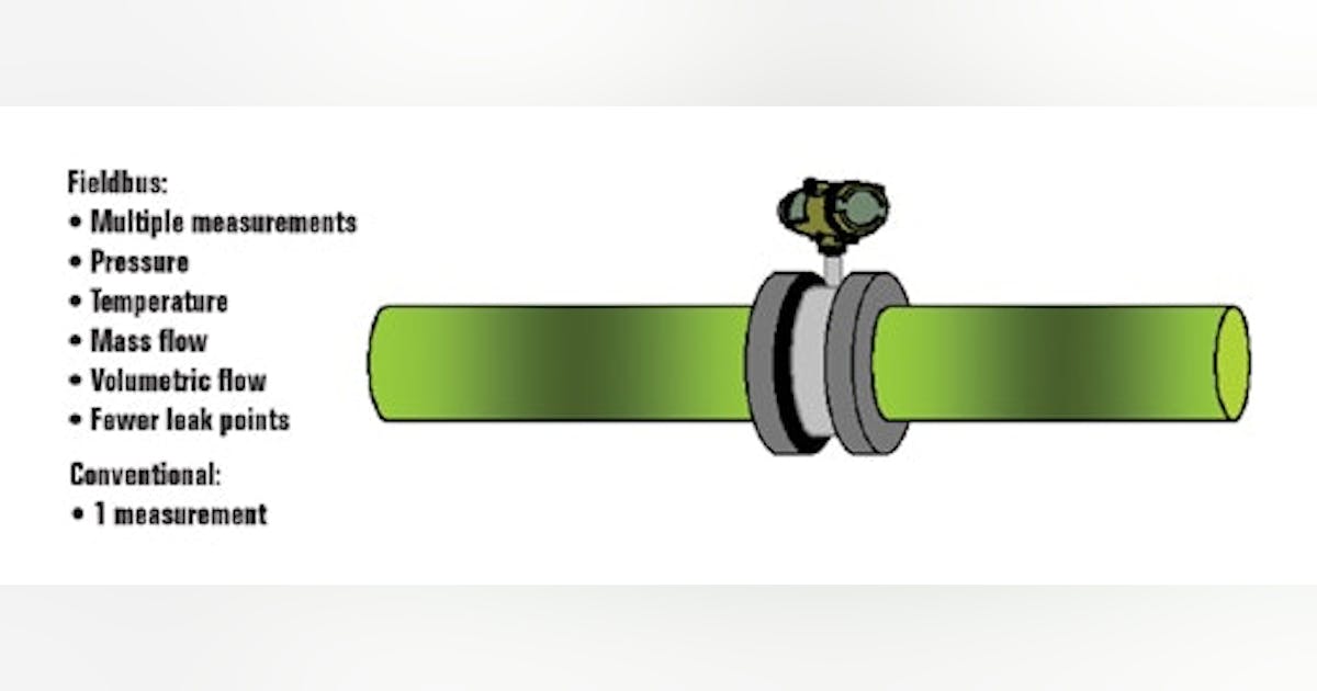 Specifying Trouble Free Fieldbus Systems Successfully Control Global