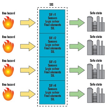 Safety Systems:The Safety Instrumented Function: An S-Word Worth ...